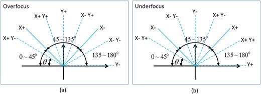 A simplified focusing and astigmatism correction method for a scanning ...