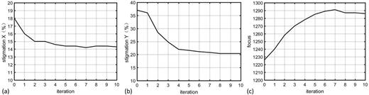 A simplified focusing and astigmatism correction method for a scanning ...