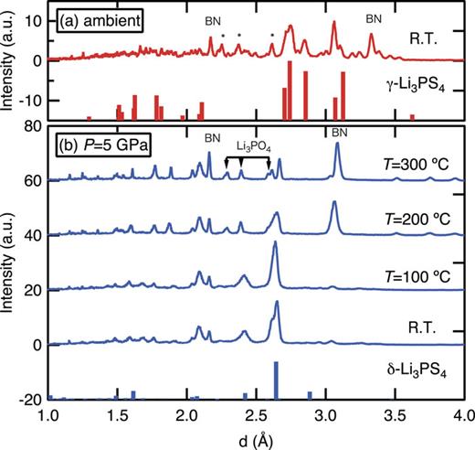 Novel stable structure of Li3PS4 predicted by evolutionary algorithm ...