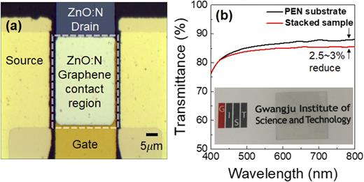 Graphene–ZnO:N barristor on a polyethylene naphthalate substrate | AIP ...