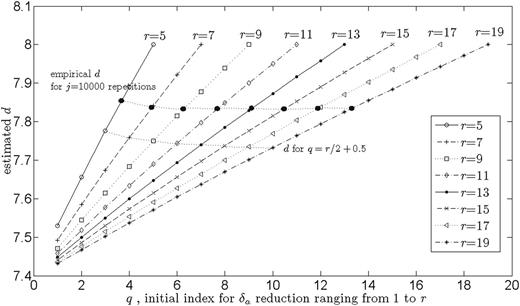 Estimating correlation dimension of high-dimensional signals - quick algorithm | AIP Advances ...