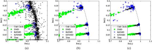 Dynamic Mode Decomposition Using A Kalman Filter For Parameter