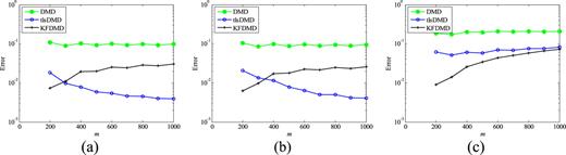 Dynamic Mode Decomposition Using A Kalman Filter For Parameter