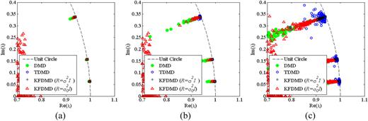 Dynamic Mode Decomposition Using A Kalman Filter For Parameter
