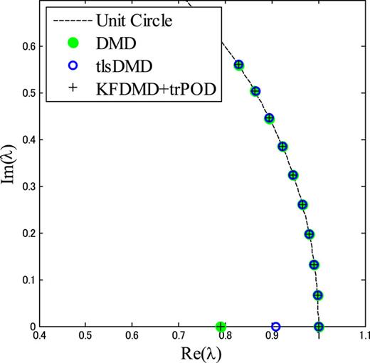 Dynamic Mode Decomposition Using A Kalman Filter For Parameter