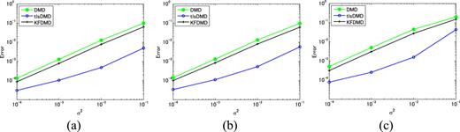 Dynamic Mode Decomposition Using A Kalman Filter For Parameter