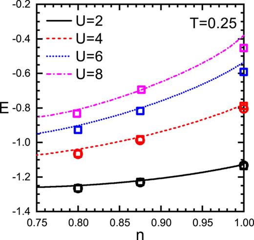 Fermi surface evolution of the 2D Hubbard model within a novel four ...
