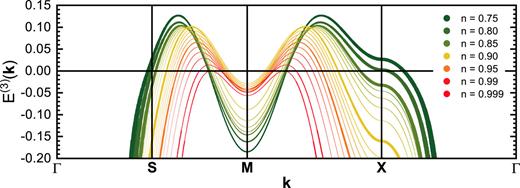 Fermi surface evolution of the 2D Hubbard model within a novel four ...