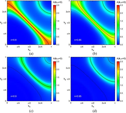 Fermi surface evolution of the 2D Hubbard model within a novel four ...