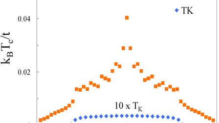 Phase diagram of the SU(2) Kondo lattice | AIP Advances | AIP Publishing