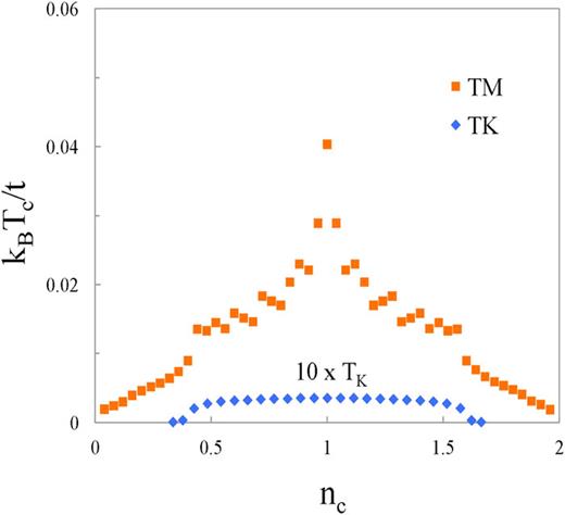 Phase diagram of the SU(2) Kondo lattice | AIP Advances | AIP Publishing