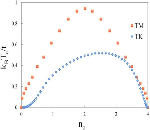 Phase diagram of the SU(2) Kondo lattice | AIP Advances | AIP Publishing