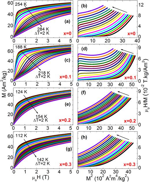 Magnetocaloric effect and the change from first- to second-order ...