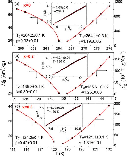 Magnetocaloric effect and the change from first- to second-order ...