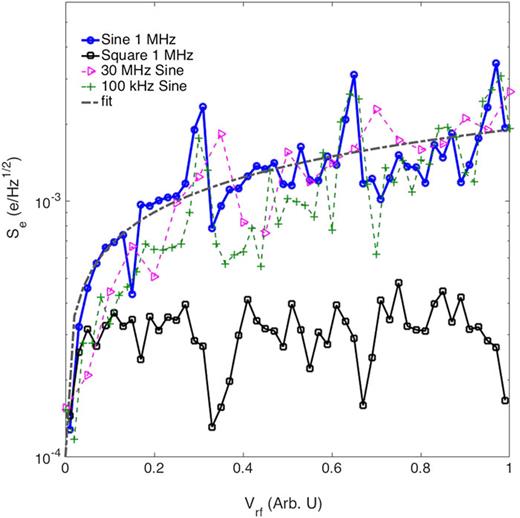 A single electron transistor charge sensor in strong rf fields | AIP ...