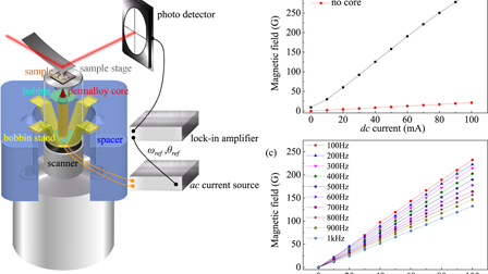 Local magnetostriction measurement in a cobalt thin film using scanning ...