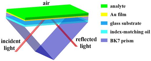 Investigation of wide-range refractive index sensor based on asymmetric ...