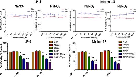 NO2- and NO3- enhance cold atmospheric plasma induced cancer cell death by generation of ONOO ...