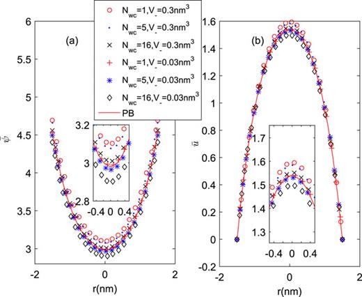 Steric effect of water molecule clusters on electrostatic interaction ...