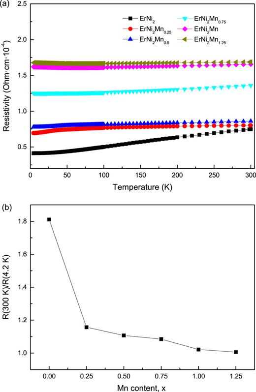 Electrical resistivity, magnetism and electronic structure of the ...