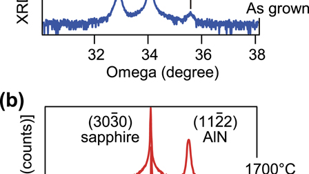Impact of thermal treatment on the growth of semipolar AlN on m-plane ...