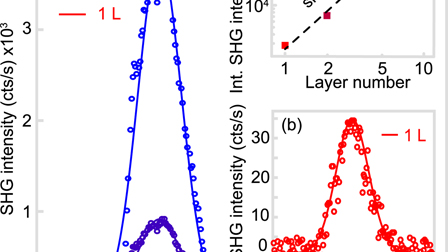 Optical second harmonic generation in encapsulated single-layer InSe | AIP Advances | AIP Publishing