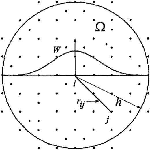 On different calculation formulas of the pressure term in bi-phase SPH ...