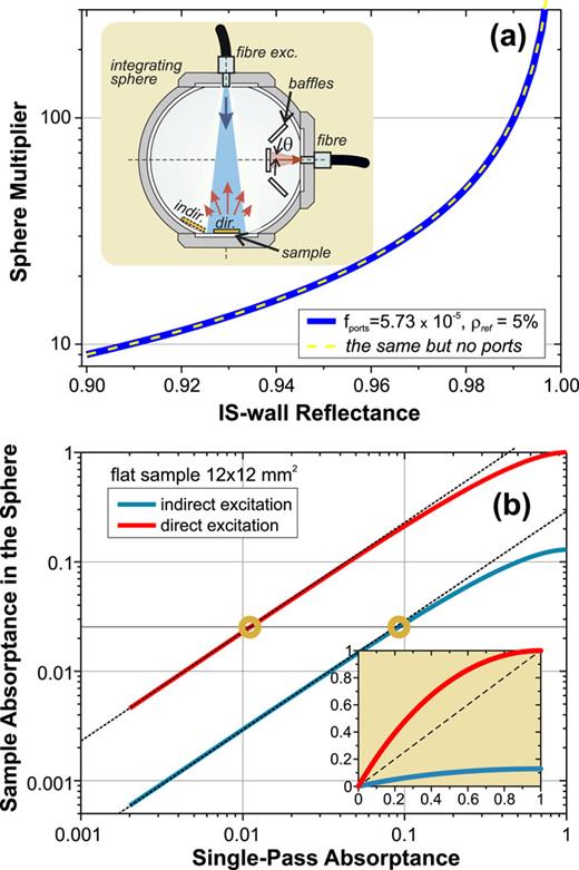 Photoluminescence of the integrating sphere walls, its influence on the ...