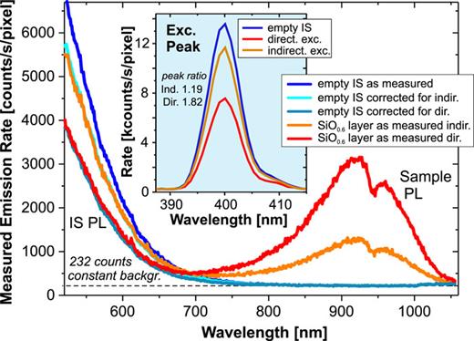 Photoluminescence of the integrating sphere walls, its influence on the ...