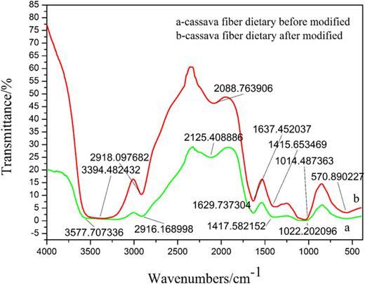 Dietary fibres from cassava residue: Physicochemical and enzymatic ...