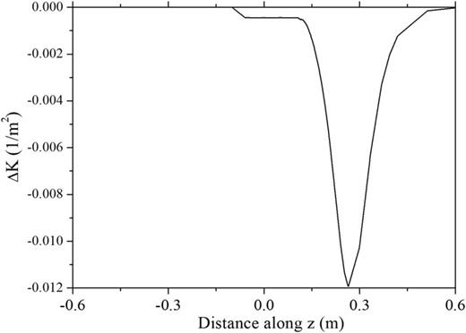 Magnetic field distortion and particle optics in quadrupole magnets ...