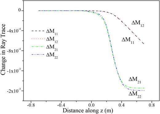 Magnetic field distortion and particle optics in quadrupole magnets ...