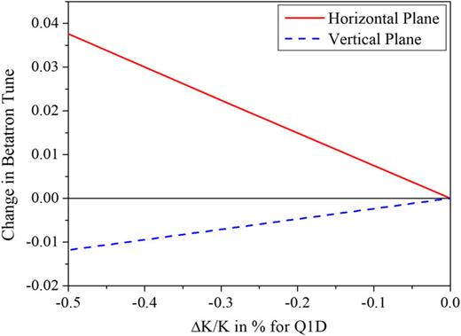 Magnetic field distortion and particle optics in quadrupole magnets ...