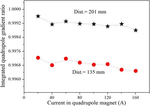 Magnetic field distortion and particle optics in quadrupole magnets ...