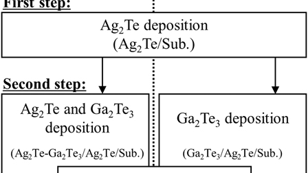 Formation of AgGaTe2 films from (Ag2Te+Ga2Te3)/Ag2Te or Ga2Te3/Ag2Te ...