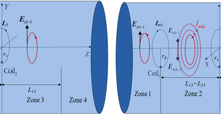 Synthetic electric field calculation method of three-coil structure to ...