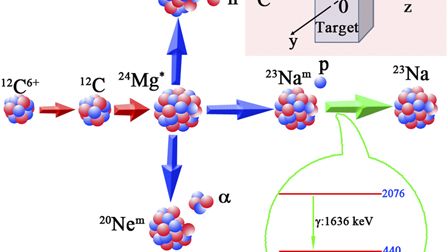 Ultrafast gamma-ray line emission driven by laser-accelerated ion beams ...