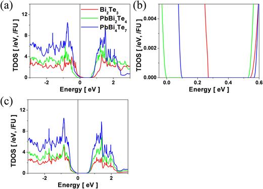 Comparison of the electronic and thermoelectric properties of three ...