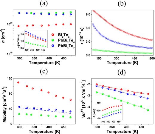 Comparison of the electronic and thermoelectric properties of three ...