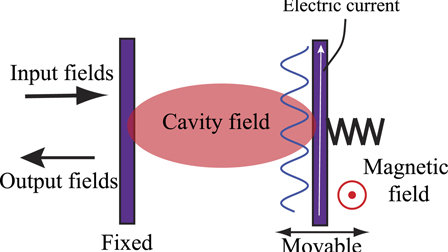 Enhanced optomechanically induced transparency with magnetic coupling ...