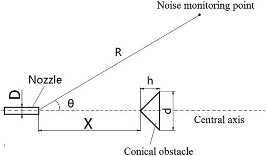 Cone angle effects on noise characteristics of jets impinging on ...