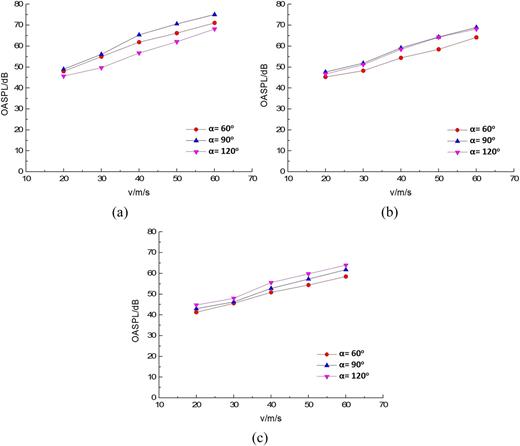 Cone angle effects on noise characteristics of jets impinging on ...