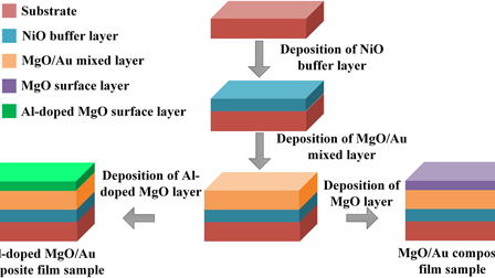 Analysis of secondary electron emission properties of MgO/Au composite ...