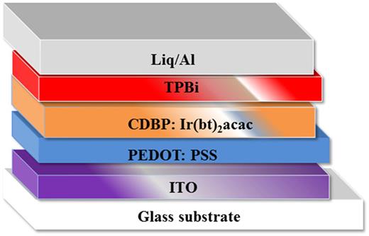 Double layer printed high performance OLED based on PEDOT:PSS/Ir(bt ...