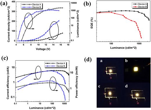 Double layer printed high performance OLED based on PEDOT:PSS/Ir(bt ...