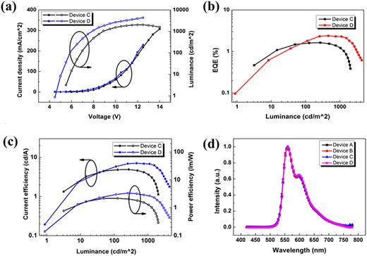 Double layer printed high performance OLED based on PEDOT:PSS/Ir(bt ...