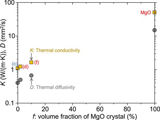 Attempt to fabricate a high thermal conductivity, transparent oxide ...