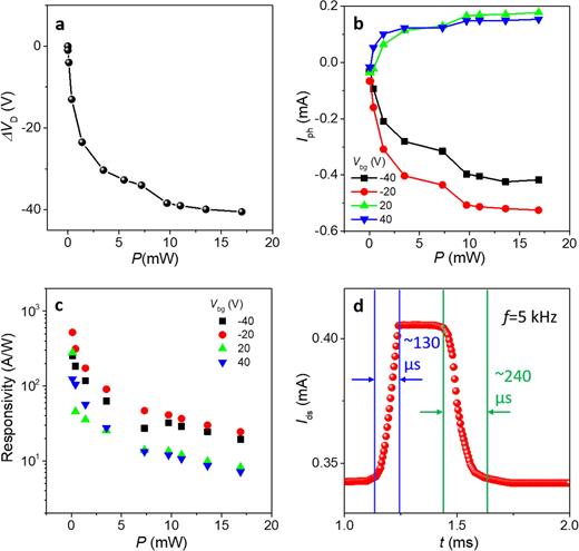 High responsivity graphene photodetectors from visible to near-infrared ...