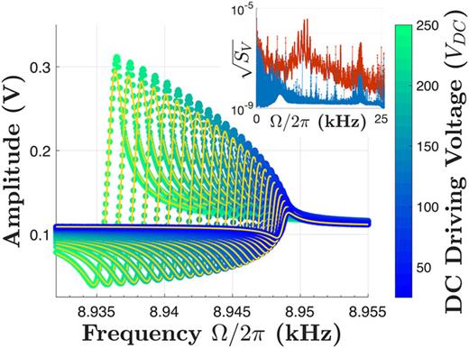 Electrostatic tuning of mechanical and microwave resonances in 3D ...