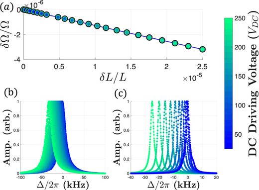 Electrostatic tuning of mechanical and microwave resonances in 3D superconducting radio ...